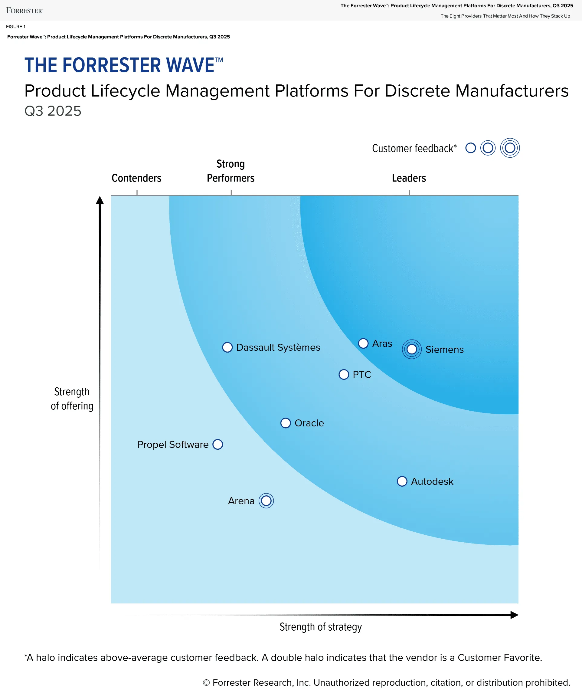 2025 Forrester Wave Report: Aras Named PLM Leader | Aras